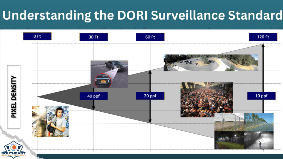 How the DORI Standard Helps You Sell Smarter Camera Systems